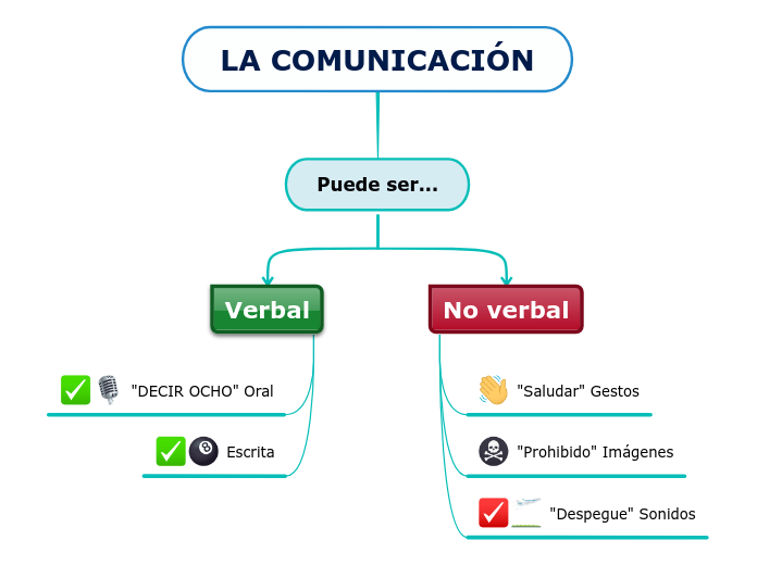 LA COMUNICACIÓN - Mind Map